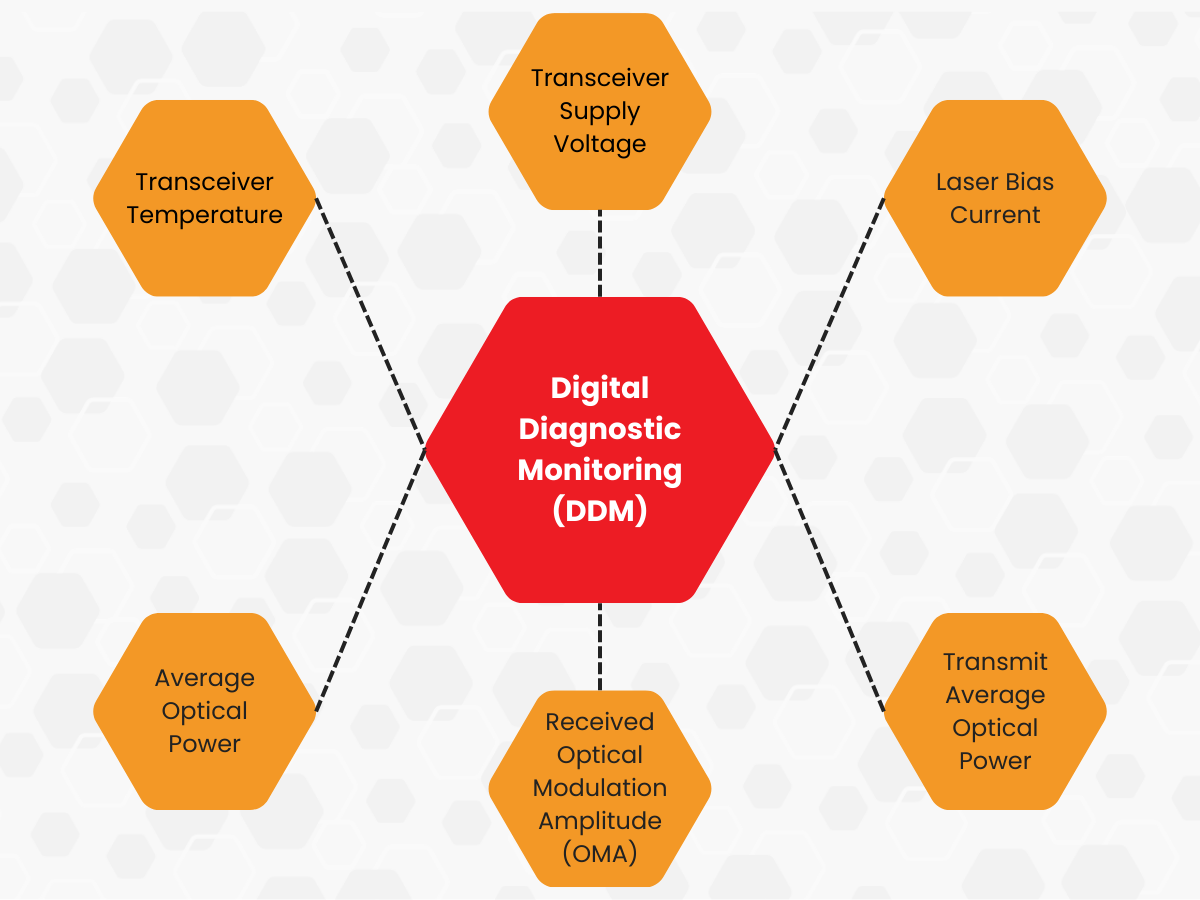 What is DDM? Digital Diagnostic Monitoring Explained – Vitex LLC